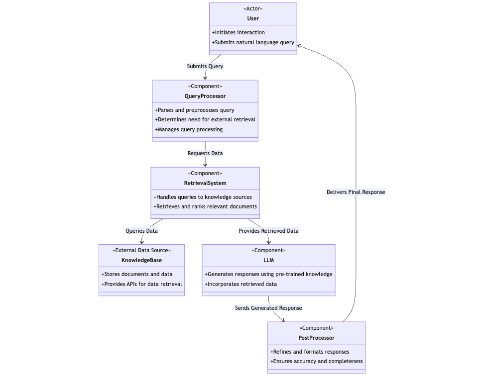Retrieval Augmented Generation (RAG) - 101